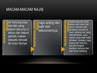 Materi tentang najis (Ika Rimaturrahmah, Teknologi Pendidikan) | PPTX
