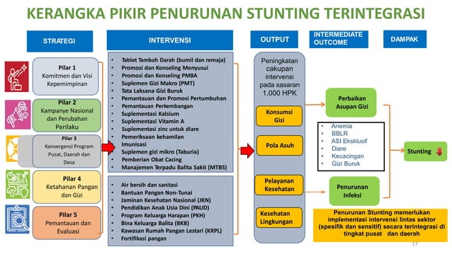 MATERI TENTANG PERCEPATAN PENURUNAN STUNTING.ppt