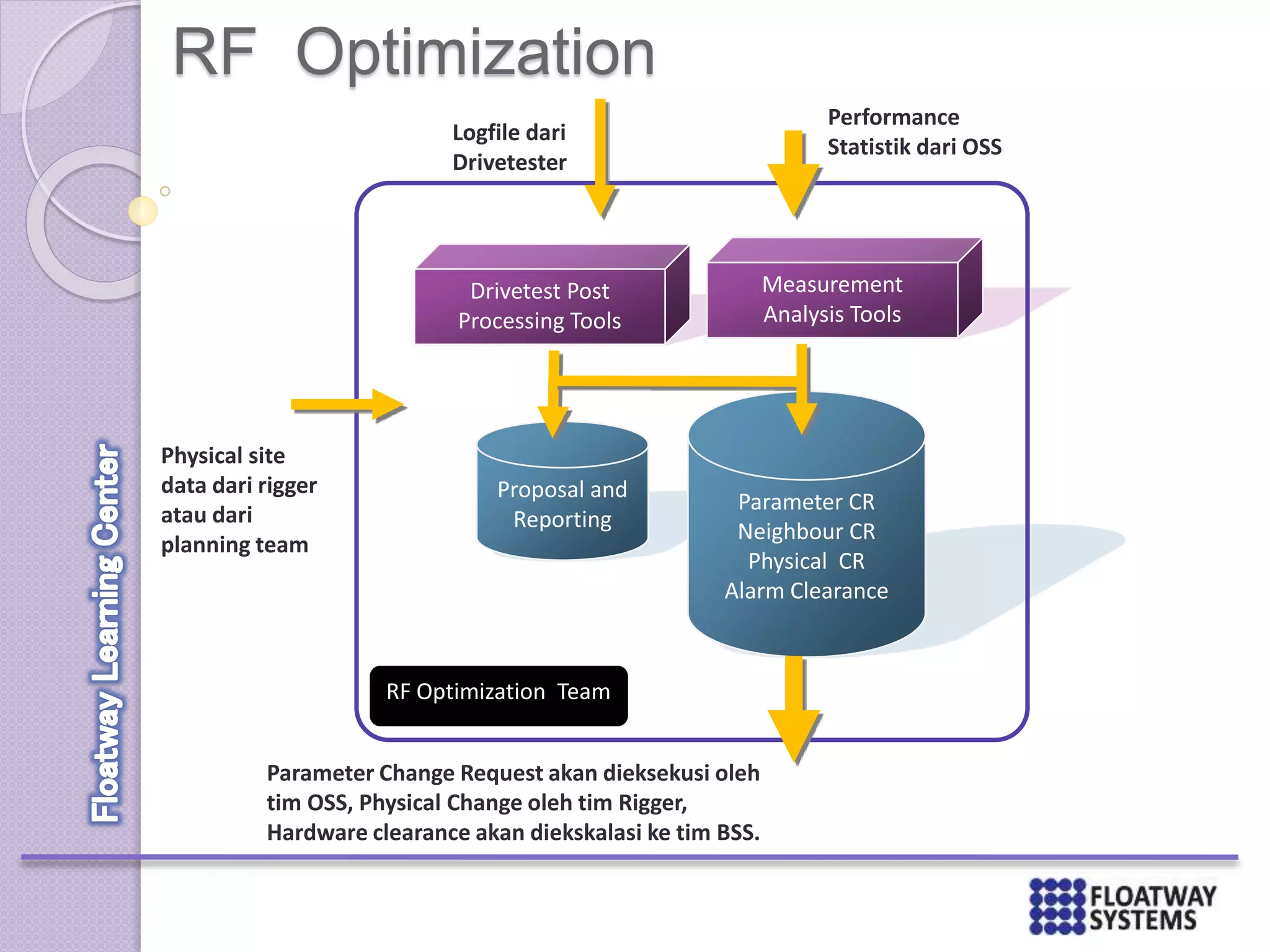 Training 2G RF planning & Optimization | PPTX