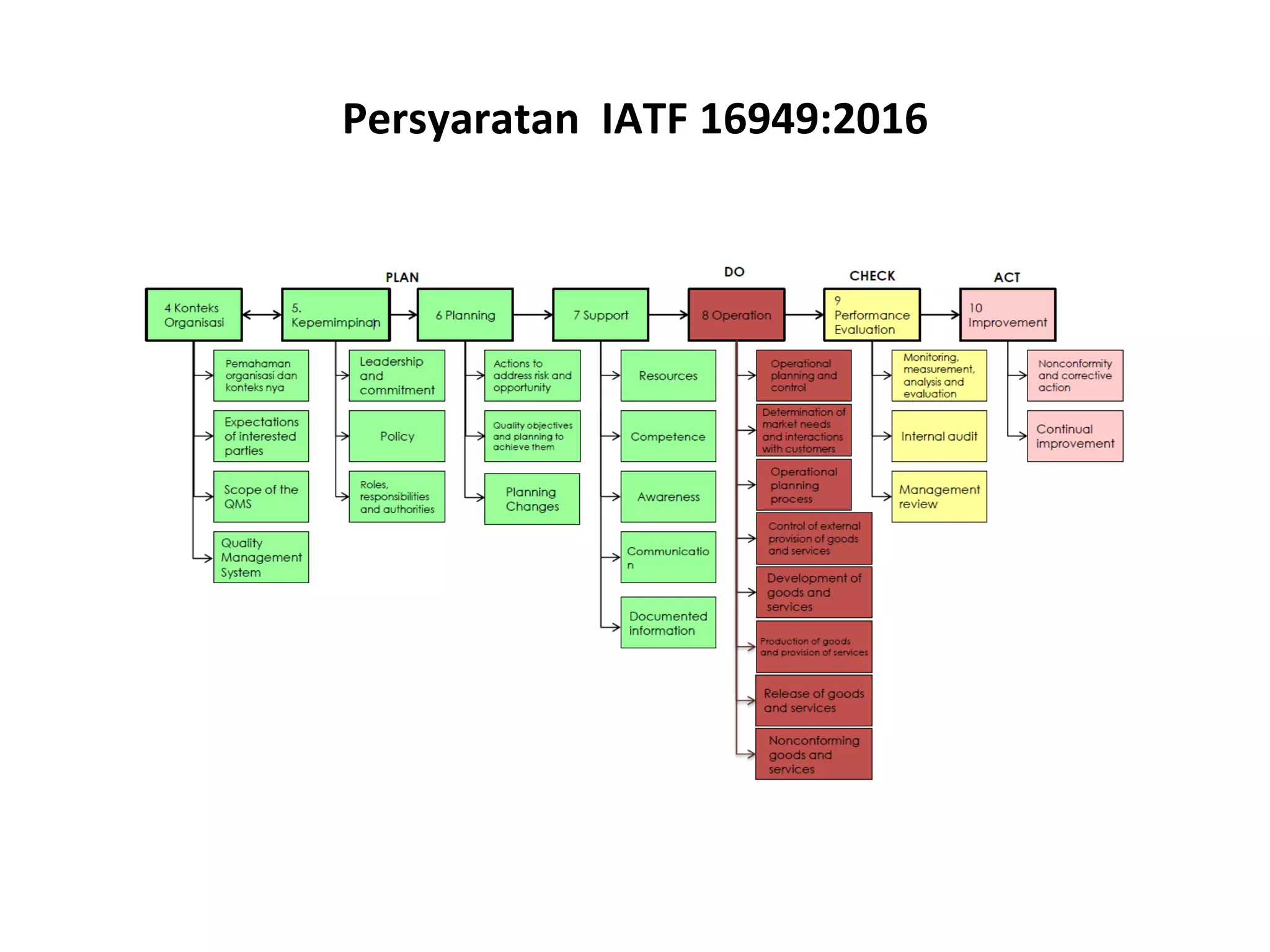 IATF16949:2016 Automotive QMS Awareness | PDF