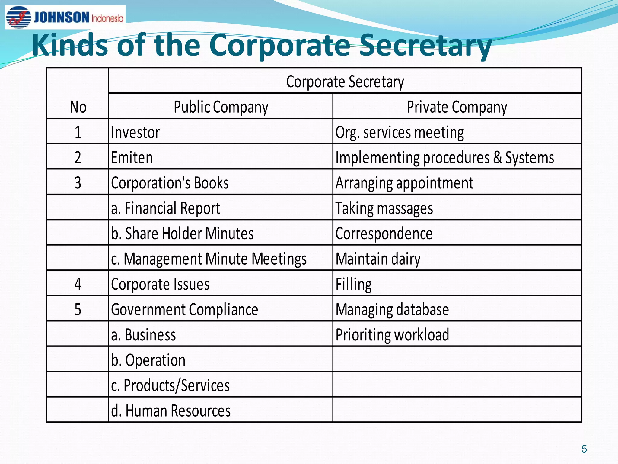Materi training corporate secretary 25-26 juli 2016 | PDF
