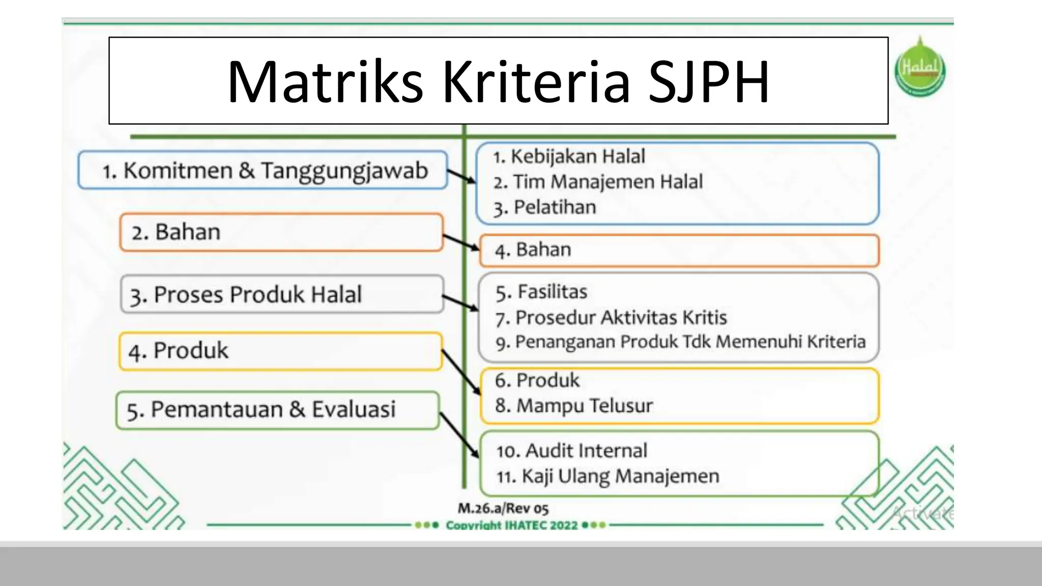 Materi Training Sertifikasi Halal dan Kriteria SJPH.pptx