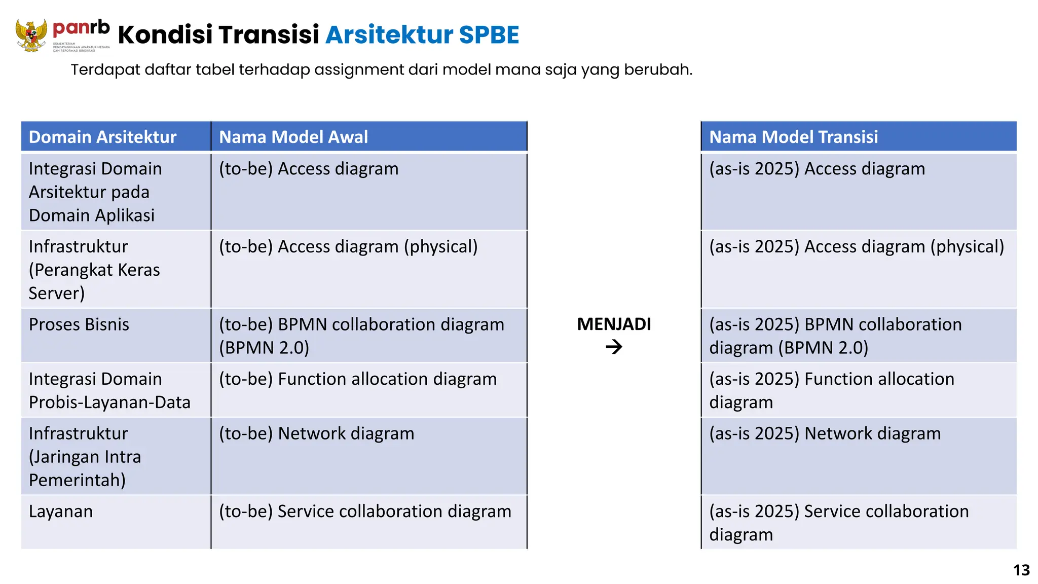 Materi Transisi Arsitektur SPBE 2025-2029 final.pdf