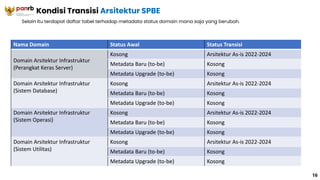 Materi Transisi Arsitektur SPBE 2025-2029 final.pdf