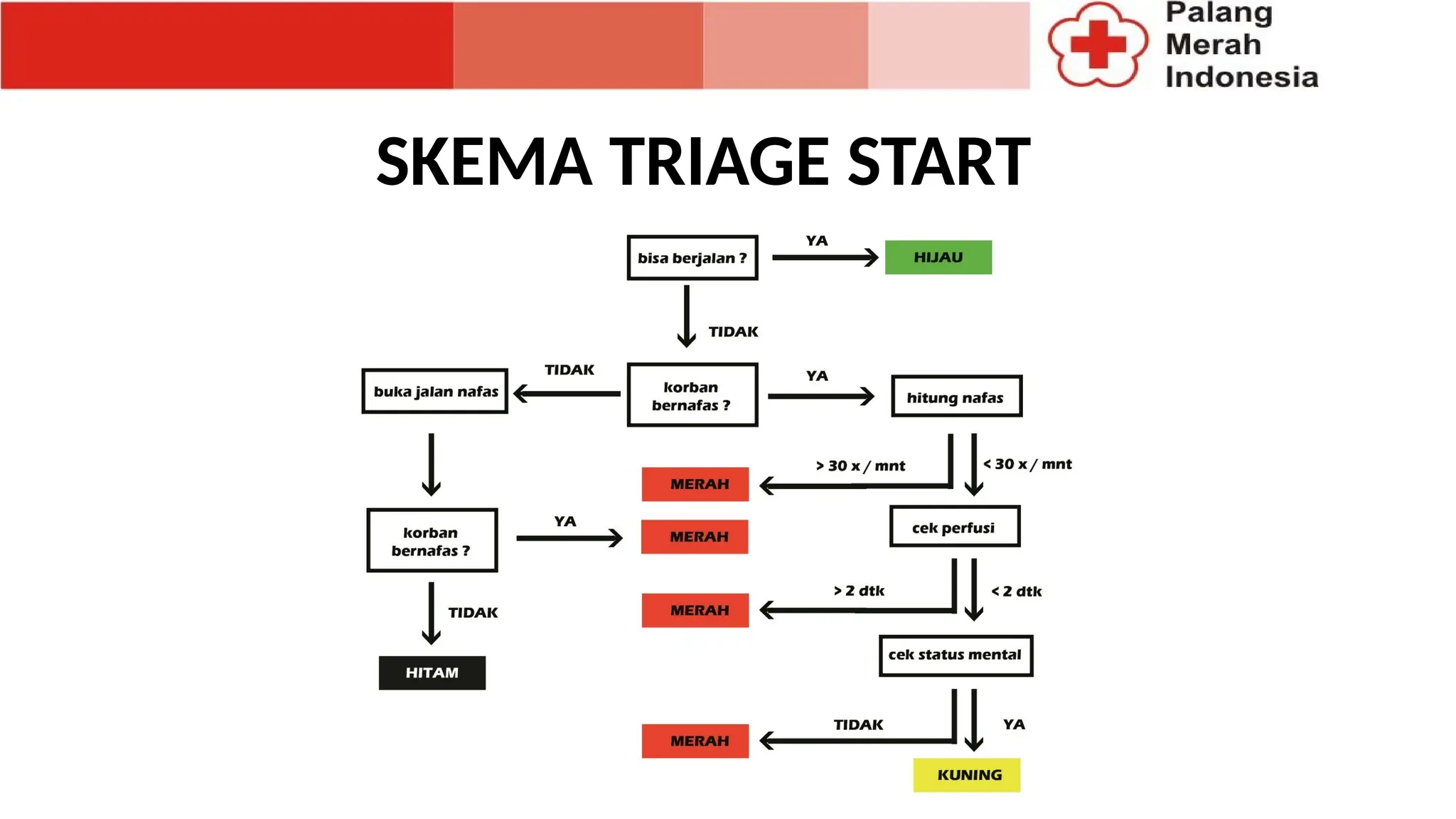 materi triage dalam pertolongan pertama.pptx