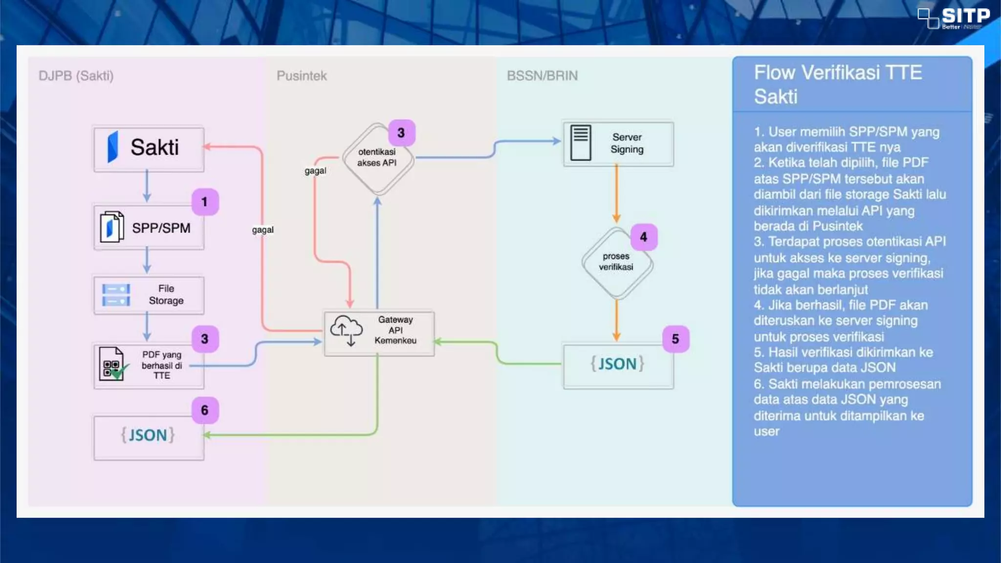 Materi TTE-DS Sistem SAKTI_1Sep2023.pptx