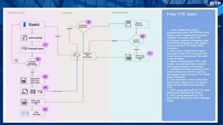 Materi TTE-DS Sistem SAKTI_1Sep2023.pptx