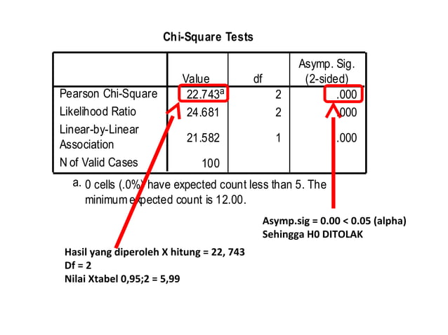uji chi square secara manual dan spss | PPT