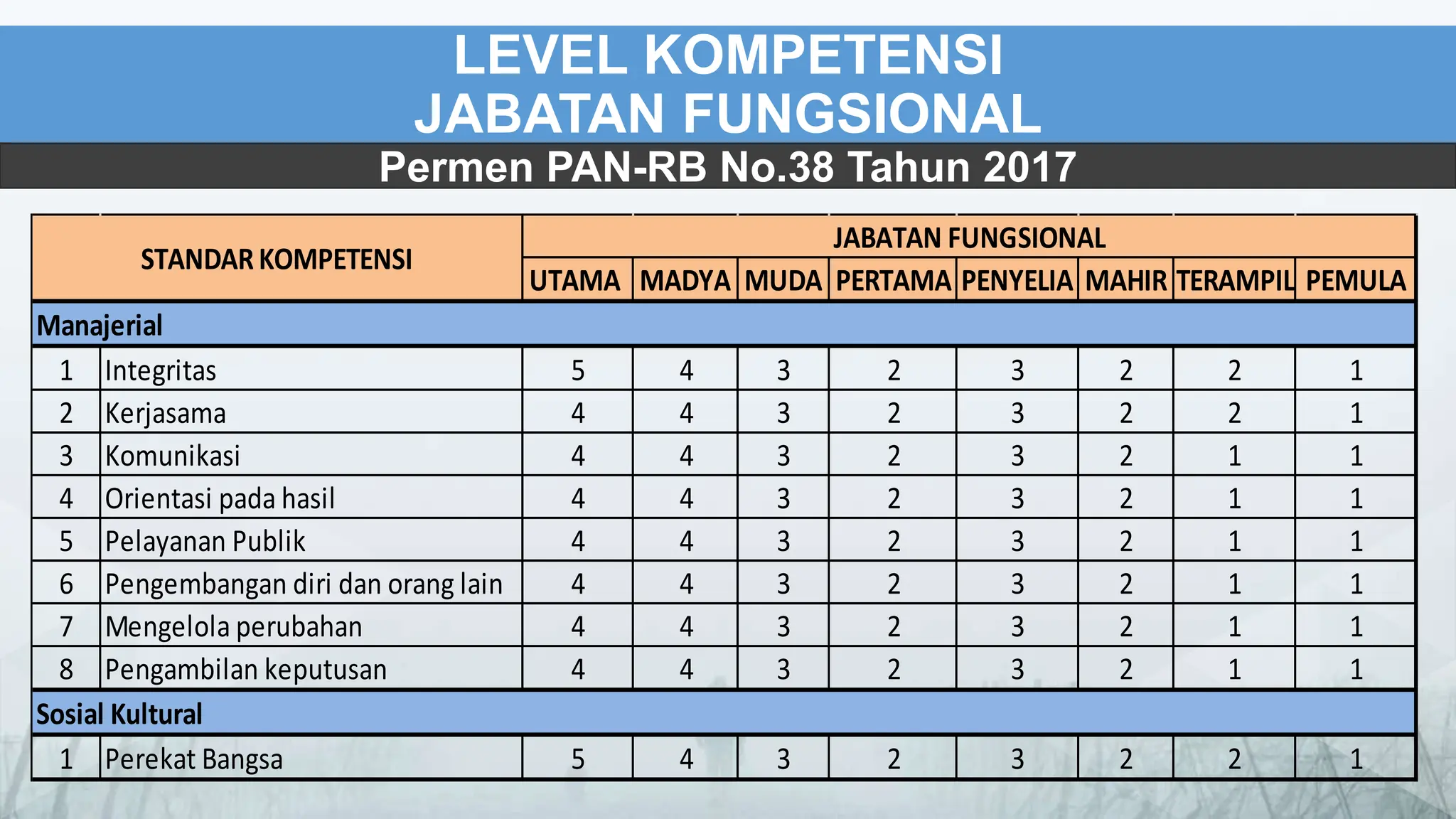 Materi Uji Kompetensi Manajerial Sosial Kultural | PPTX