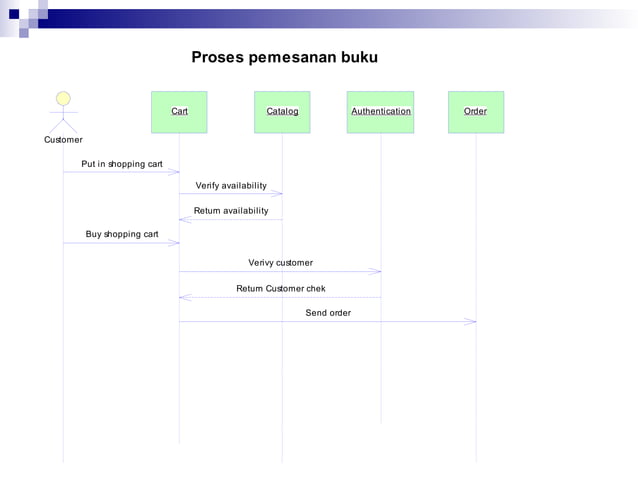 Materi UML teknik informatika semester 4 .ppt
