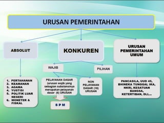 Perspektif UU 23 Tahun 2014 ttg Pemerintahan Daerah | PDF