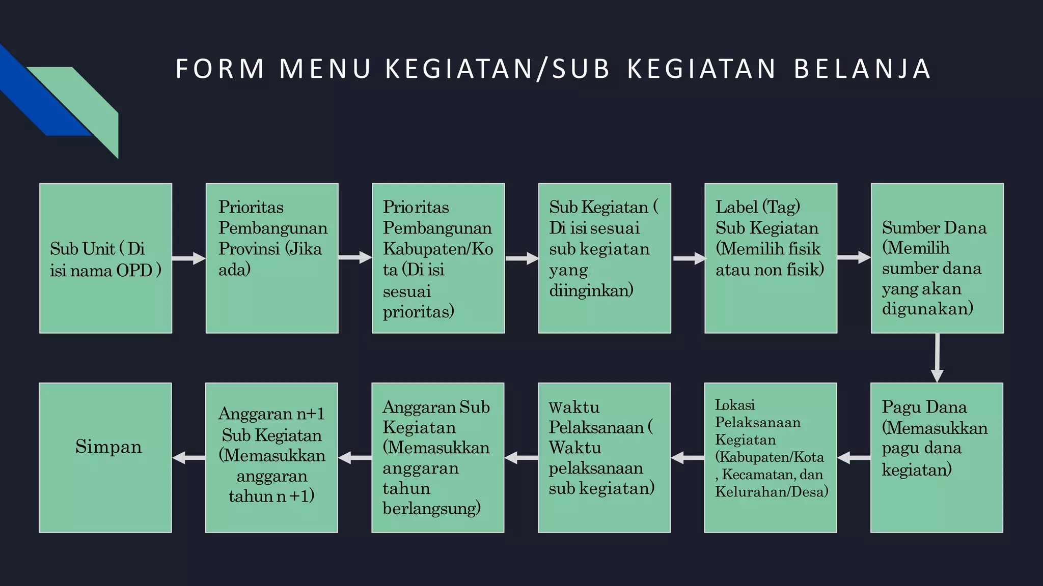 Penyusunan Renja Perangkat Daerah Tahun 2022 | PPTX