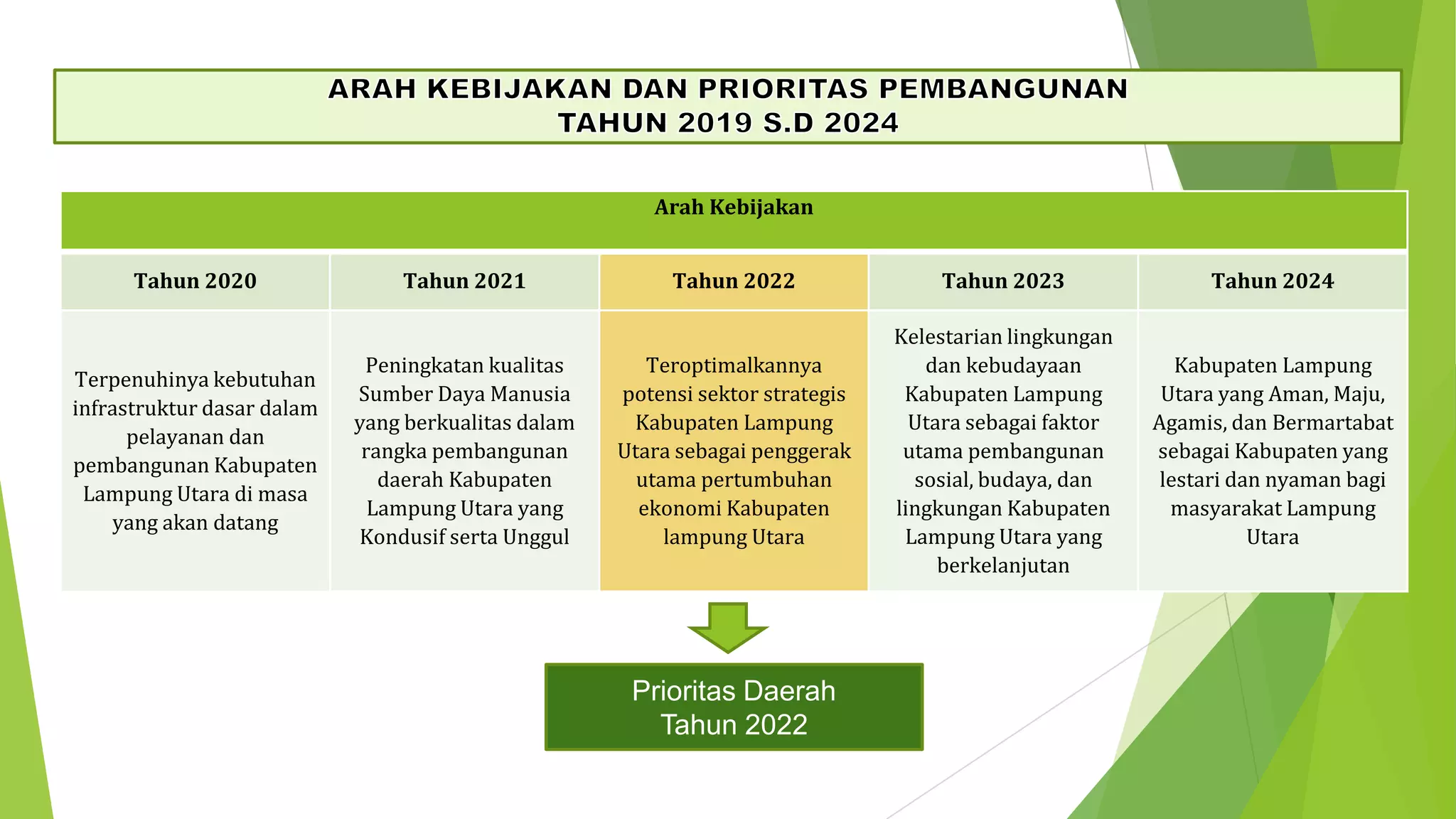 Penyusunan Renja Perangkat Daerah Tahun 2022 | PPTX