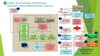 Penyusunan Renja Perangkat Daerah Tahun 2022 | PPTX