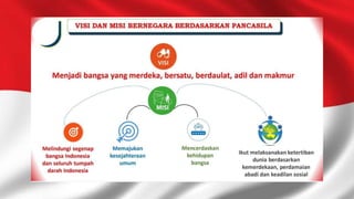 MATERI WAWASAN KEBANGSAAN & PANCASILA.pptx
