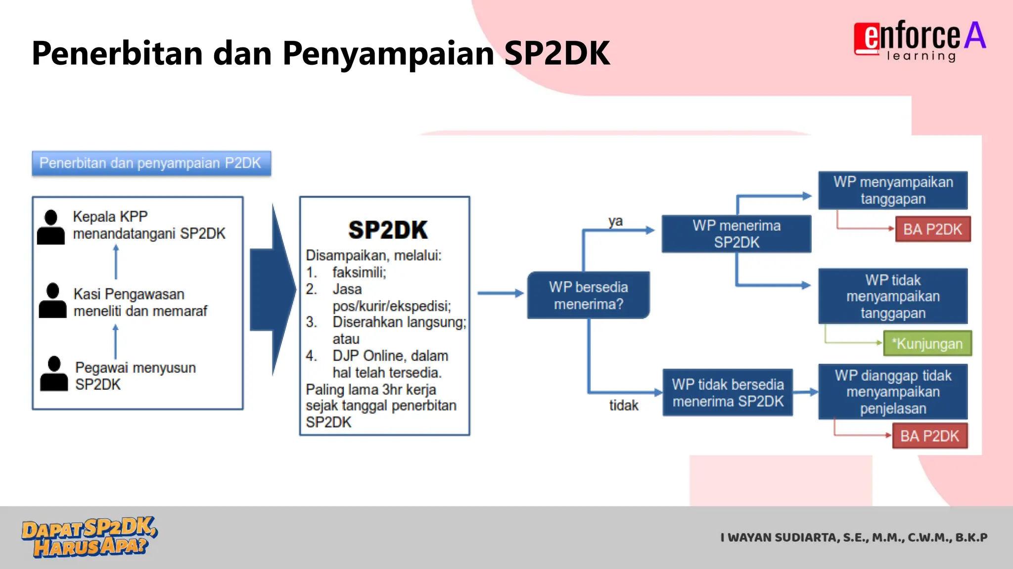 Dapat SP2DK, Harus Apa? Bagimana cara merespon surat cinta DJP? | PDF