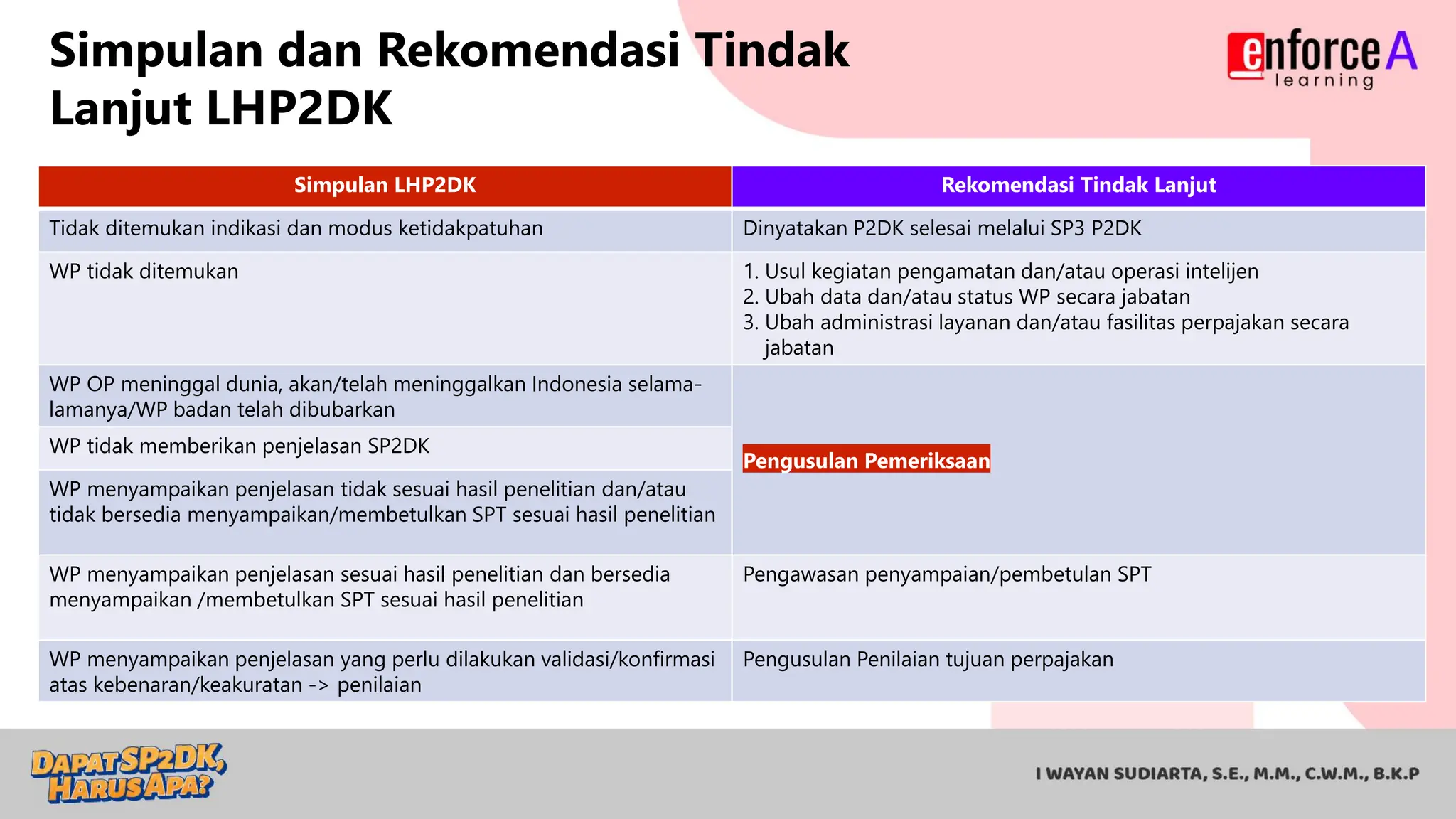 Dapat SP2DK, Harus Apa? Bagimana cara merespon surat cinta DJP? | PDF