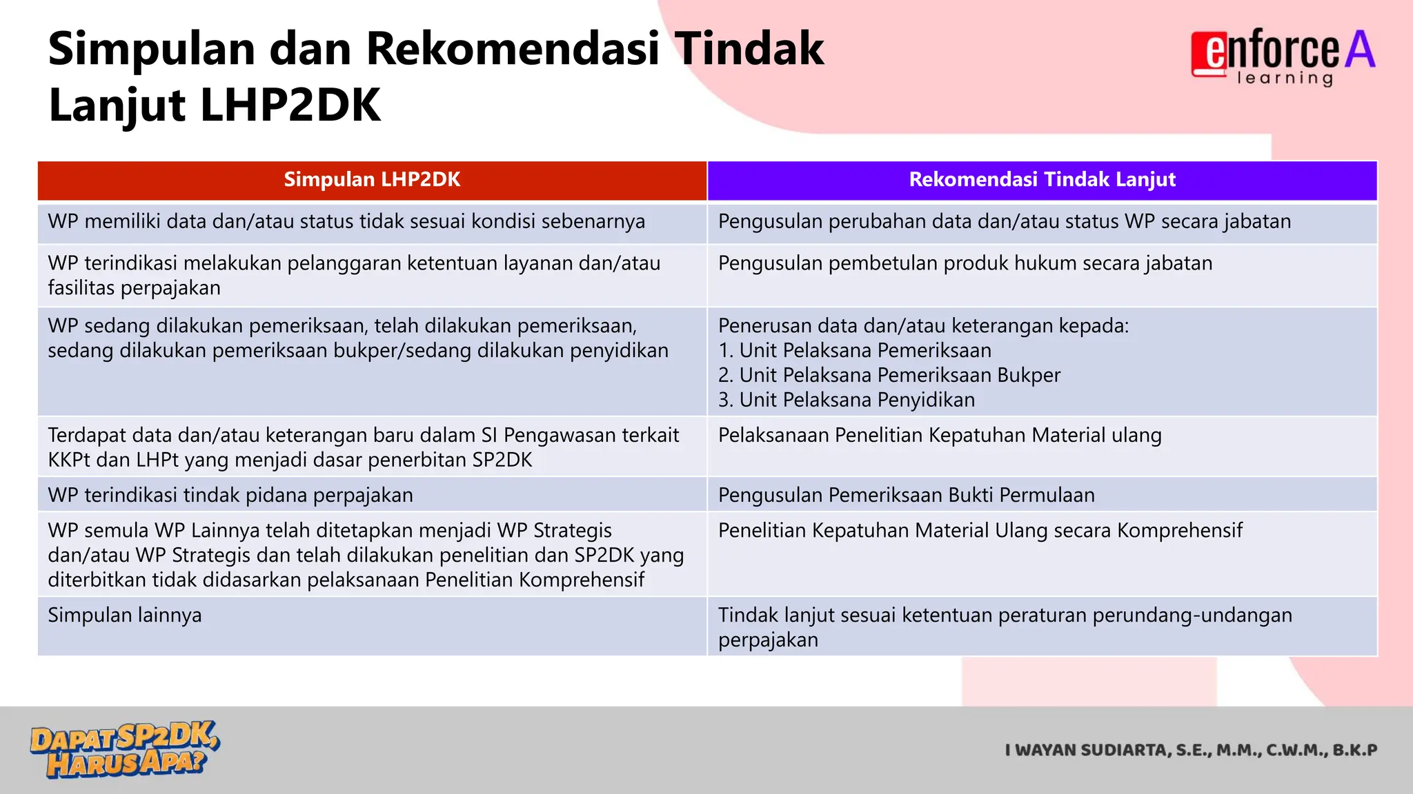 Dapat SP2DK, Harus Apa? Bagimana cara merespon surat cinta DJP? | PDF