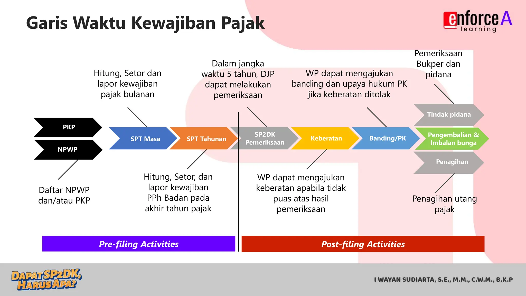 Dapat SP2DK, Harus Apa? Bagimana cara merespon surat cinta DJP? | PDF