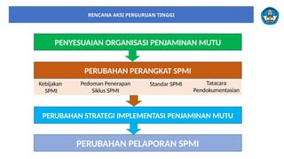 Materi Workshop Pengembangan Perangkat SPMI Berdasarkan ...