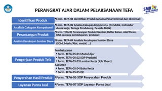 MATERI WORKSHOP TEACHING FACTORY (TEFA) SMK.pptx