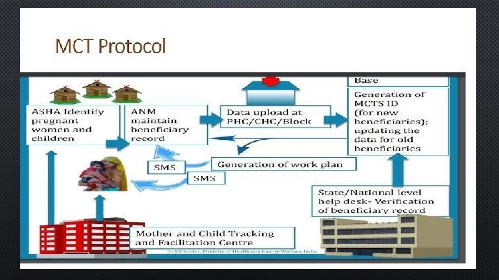 Maternal and Child Tracking system & RCH portal | PPTX