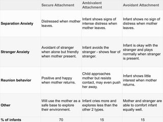 Maternal attachment | PPTX