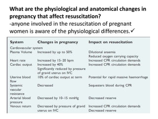 Maternal Collapse.pptx | Pregnancy | Reproductive Health