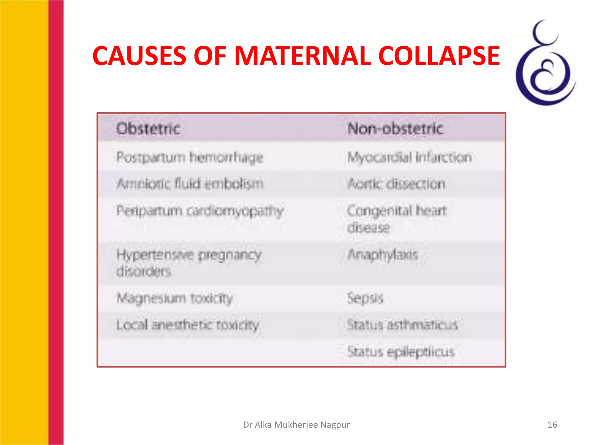Maternal collapse by dr alka mukherjee & dr apurva mukherjee | PPTX