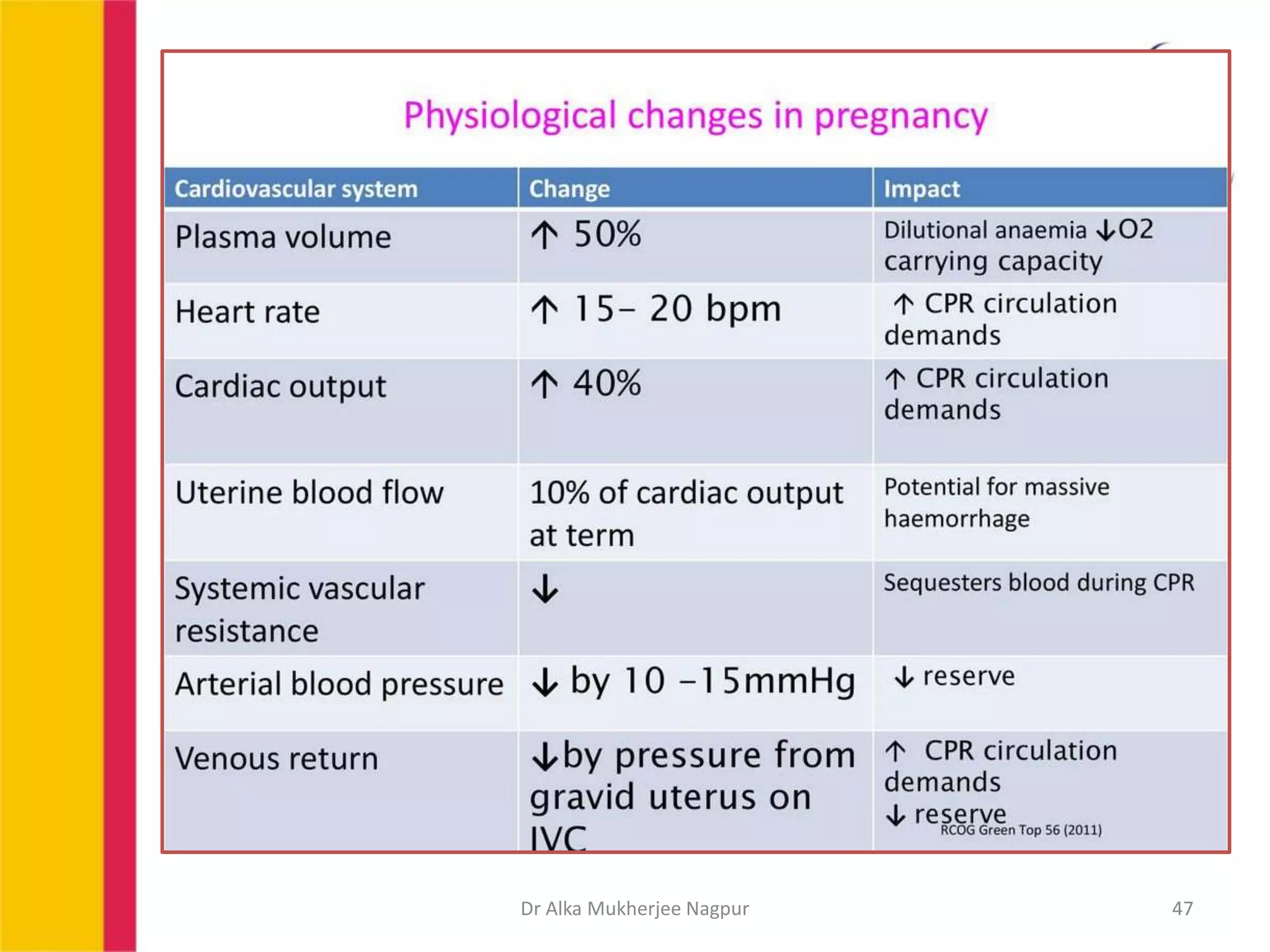 Maternal collapse by dr alka mukherjee & dr apurva mukherjee | PPTX