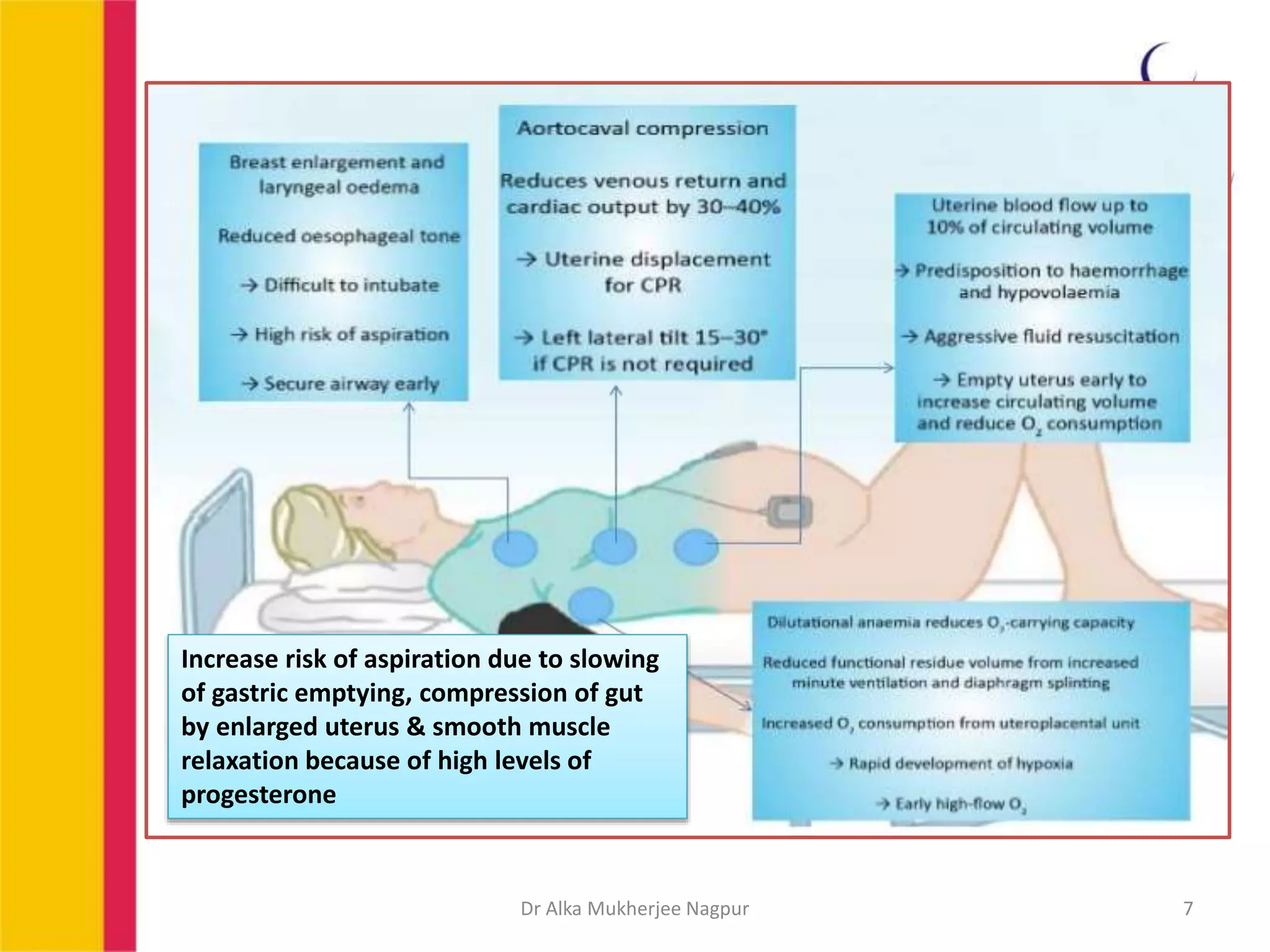 Maternal collapse by dr alka mukherjee & dr apurva mukherjee | PPTX