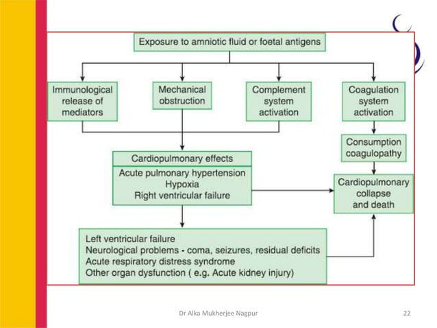 Maternal collapse by dr alka mukherjee & dr apurva mukherjee | PPTX ...
