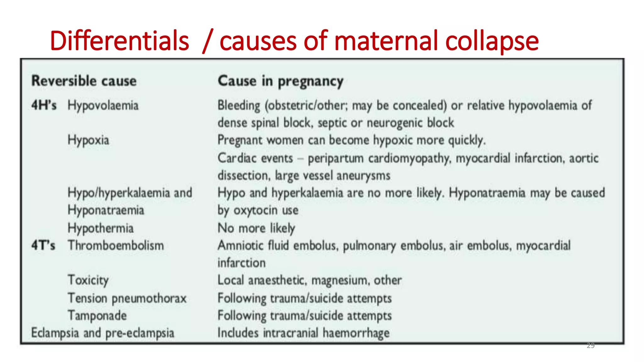 Maternal collapse in pregnancy | PPTX | Pregnancy | Reproductive Health