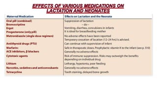 Maternal drug intake and breastfeeding | PPTX