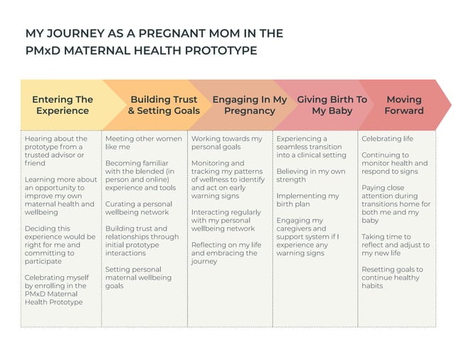 Personalized Medicine by Design: Maternal Health Prototype | PPT