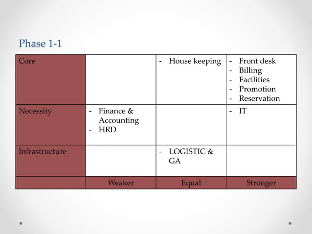 IT Master Plan | PPTX | Hotel Properties | Real Estate