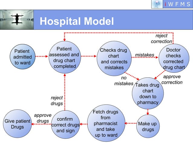 Dynamic Workflow Pulling The Strings Ppt