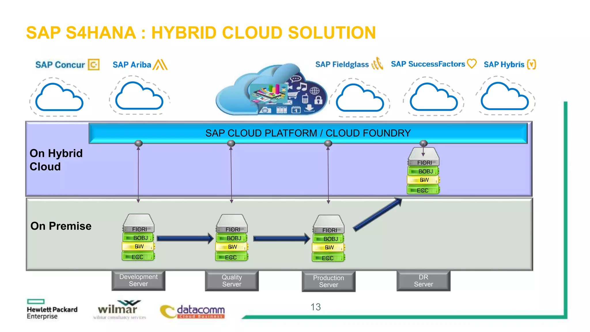 WCS hybrid cloud | PPTX | Cloud Computing | Internet