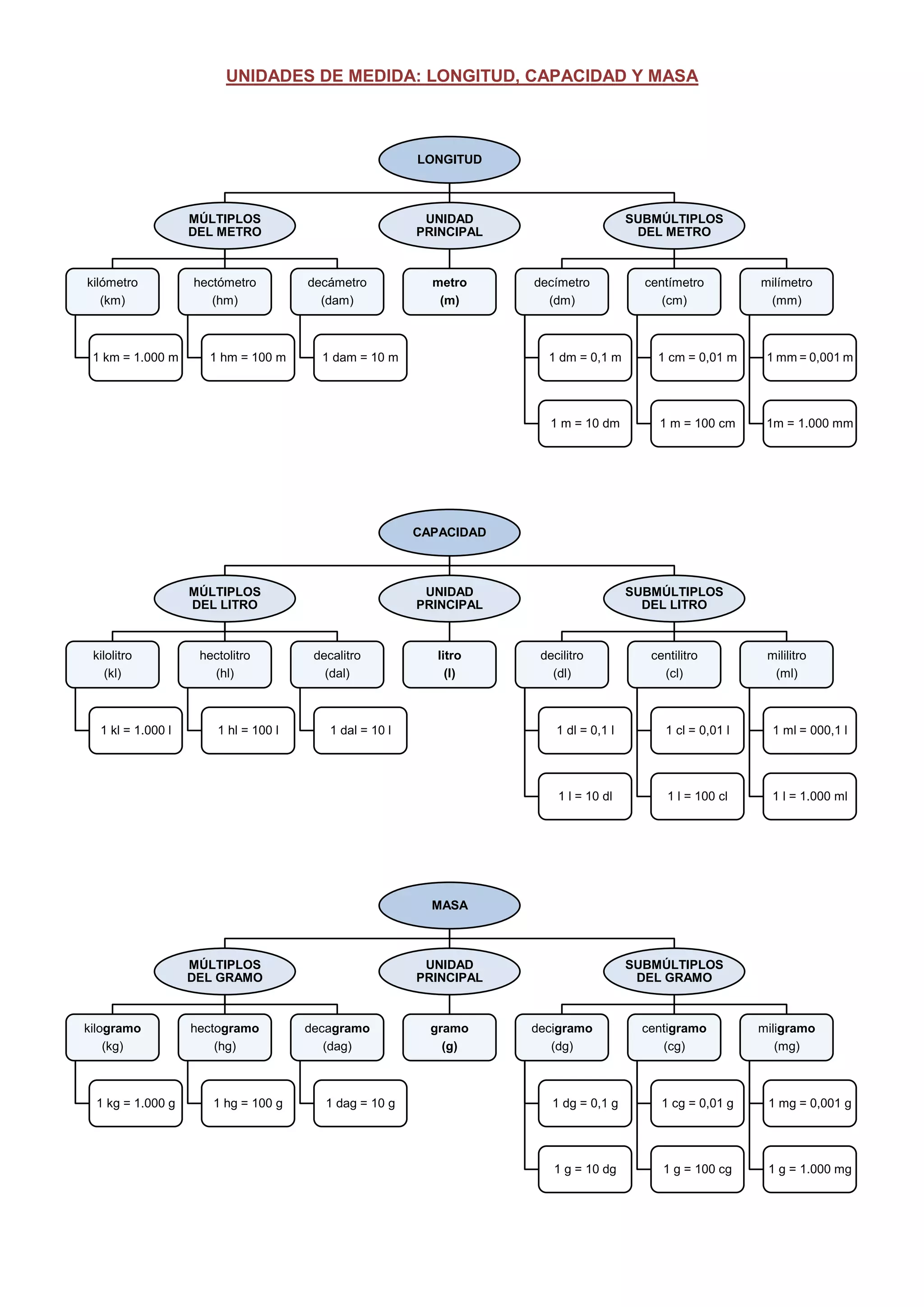 Unidades De Medida Esquemas 1ºESO | PDF