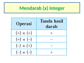 Nota Matematik Tingkatan 1 Bab 1 :Integer (Bahagian 2) | PPTX