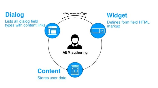 Touching The Aem Component Dialog By Mateusz Chromiński 