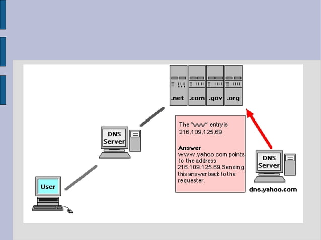 DNS presentation | PPT | Computer Networking | Computing