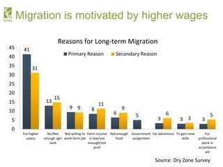 Myanmar Migration in a Time of Transformation | PPTX