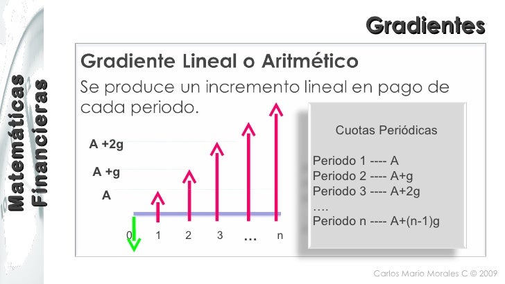 Gradientes