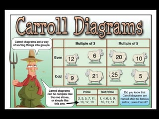 Math: Venn and Carroll Diagrams | PPTX