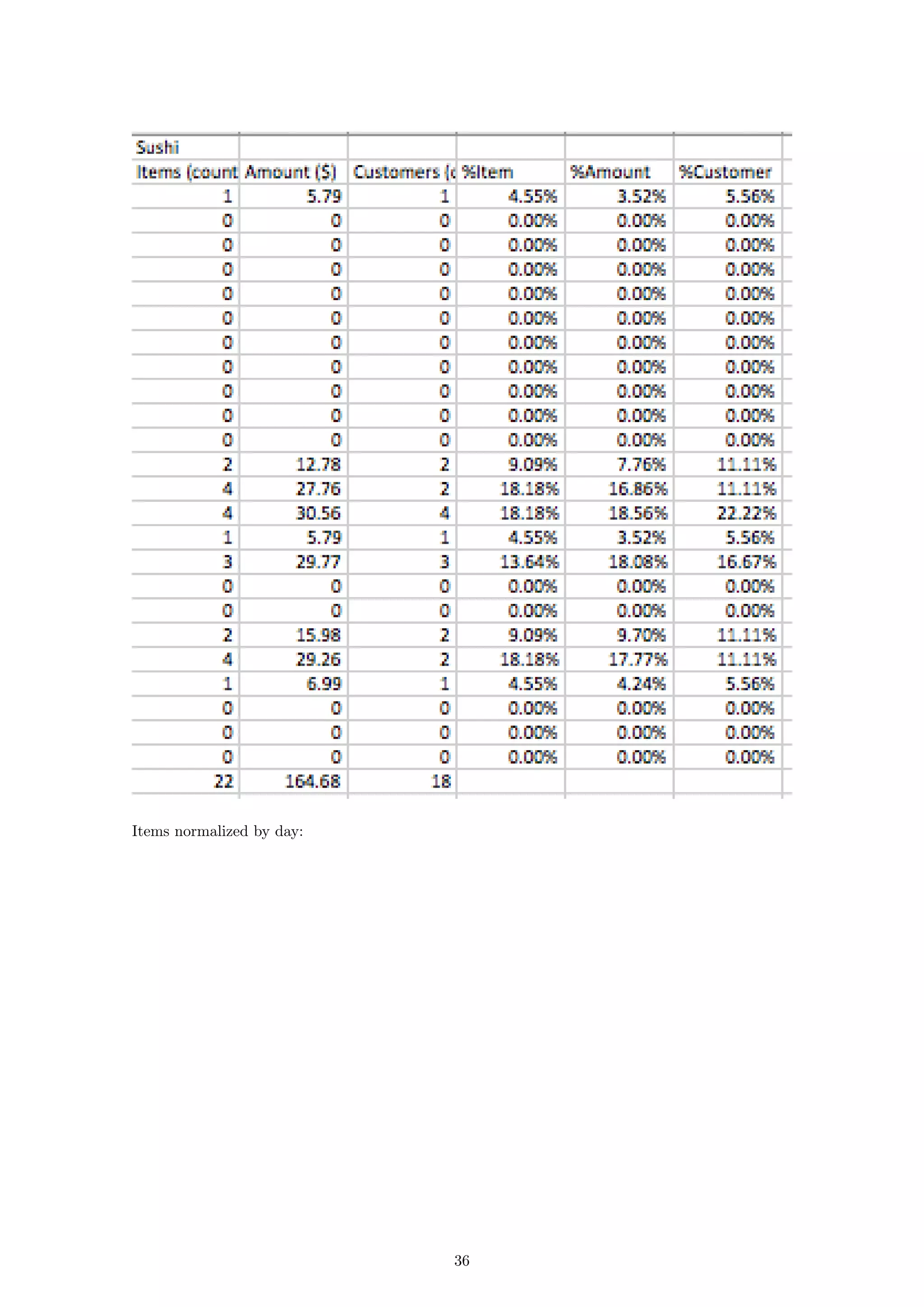 Grocery Store Classification Model | PDF