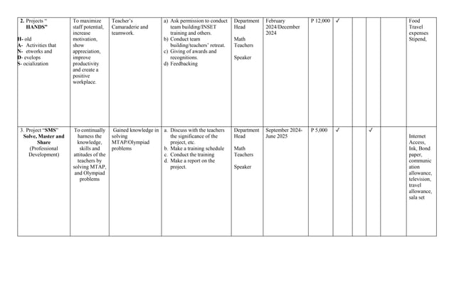 Math Annual implementation plan on year 2023 | DOCX | Educational Assessment | Education