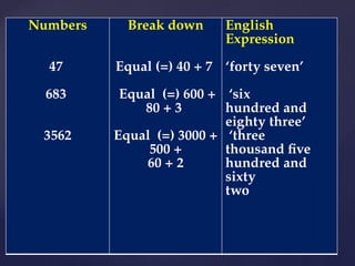 Mengenal Angka dalam Bahasa Inggris - Dr Hj Euis Eti Rohaeti M Pd | PPTX