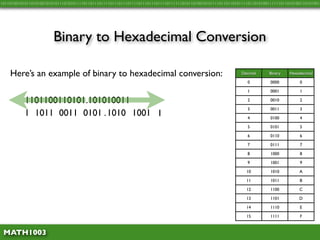 Math1003 1.10 - Binary to Hex Conversion | PPT