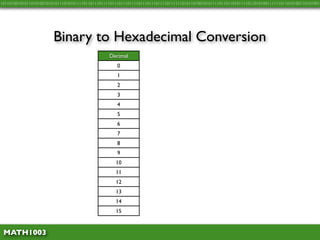 Math1003 1.10 - Binary to Hex Conversion | PDF